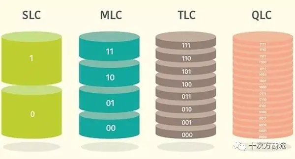 一篇文章告诉你SLC、MLC、TLC和QLC究竟有啥区别? - 知乎