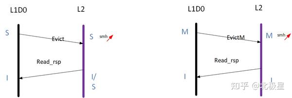 Directory-based L2 cache一致性协议分析设计 - 知乎