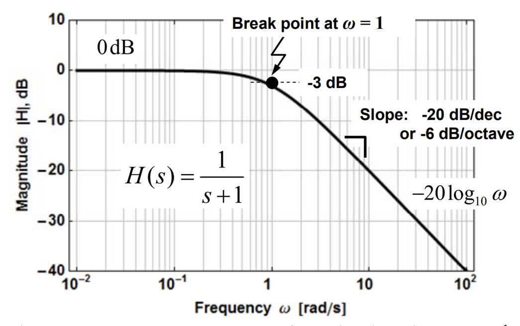 放大器的传递函数基础、幅值裕度 & 相位裕度的概念 - 知乎