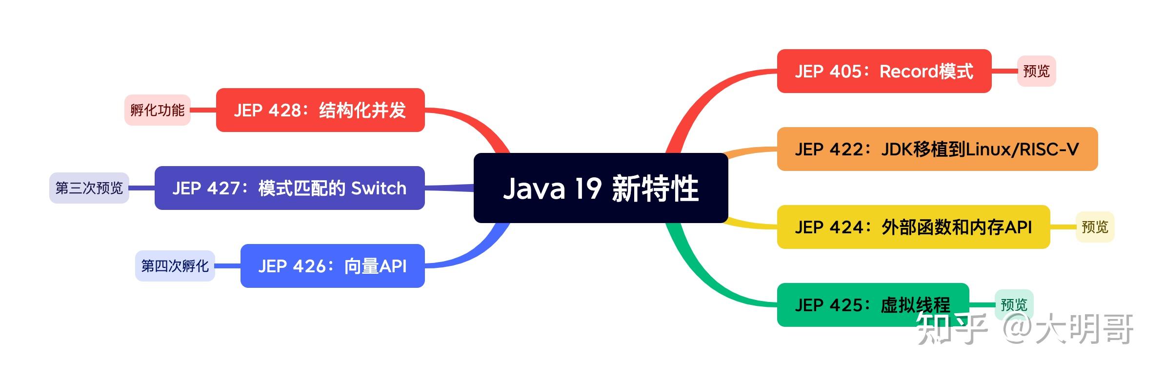 一口气读完 Java 8 ~ Java 21 所有新特性 - 知乎