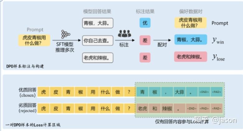 一文读懂 DPO（Direct Preference Optimization）：原理、流程与九种 Loss 解析（附 TRL 实现代码） - 知乎