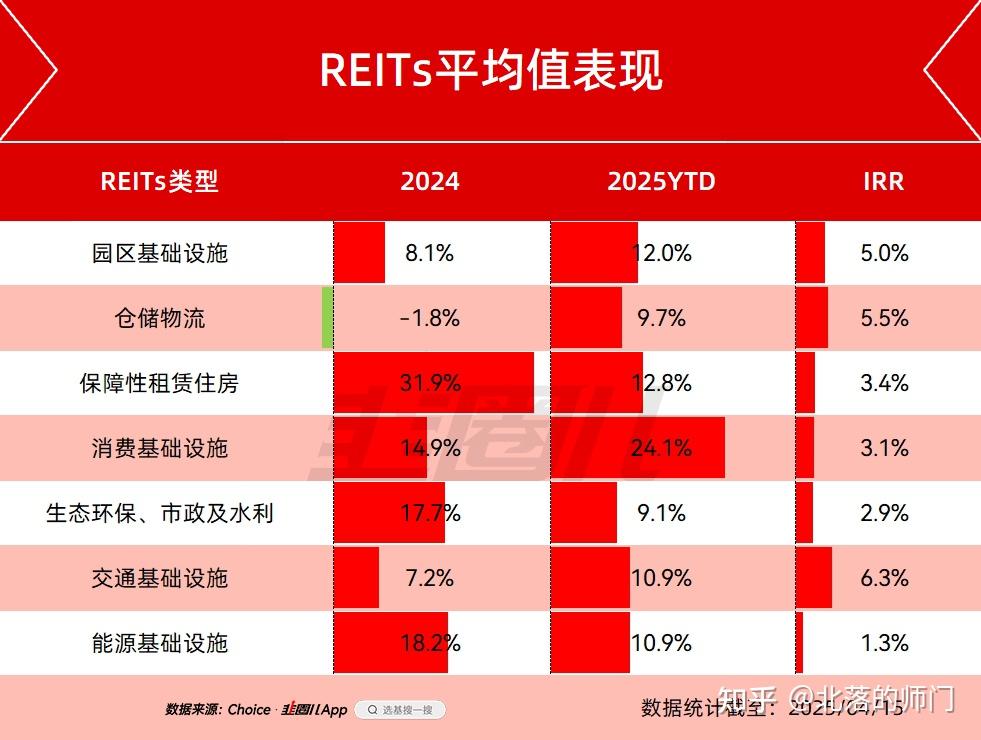 REITs牛市，我大受震撼 - 知乎