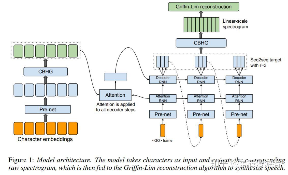 语音合成（TTS）技术浅谈 - 知乎