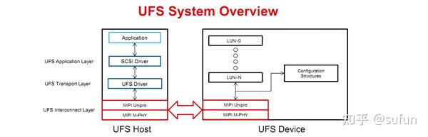 UFS 学习笔记（概念入门篇） - 知乎