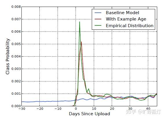 YouTube DNN论文精读 - 知乎