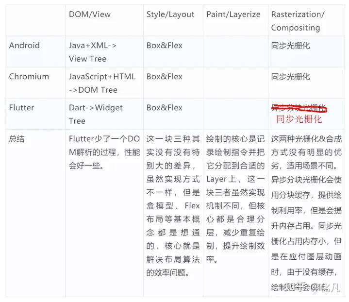 flutter android 鸿蒙 linux apple图形渲染比较 - 知乎