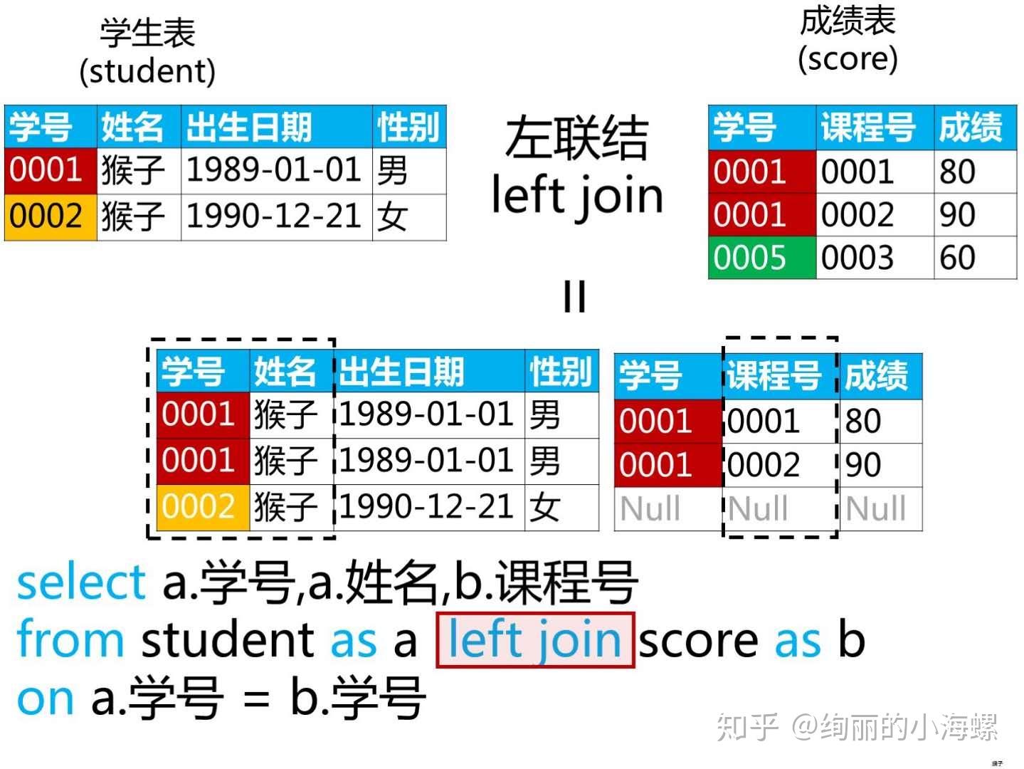 Mysql 多表查询 Join“case When”语句总结 知乎 1567
