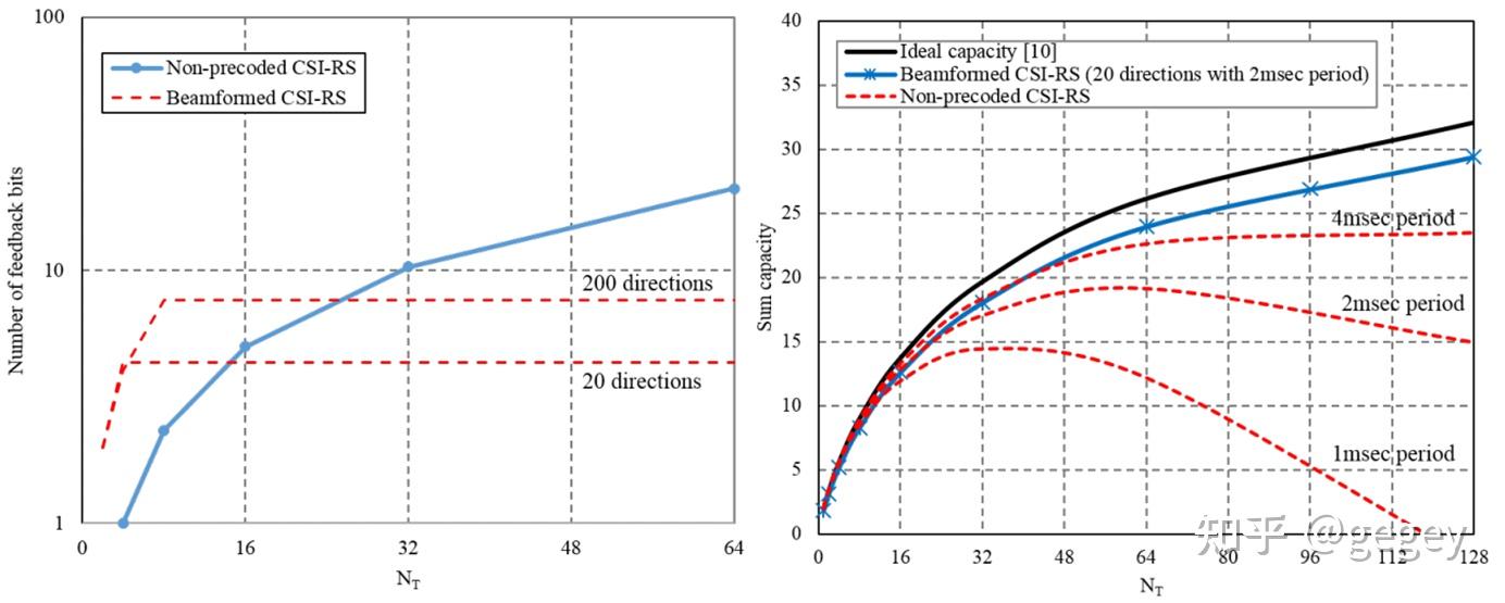 NR CSI-RS codebook（一）：RS evolution in LTE systems - 知乎