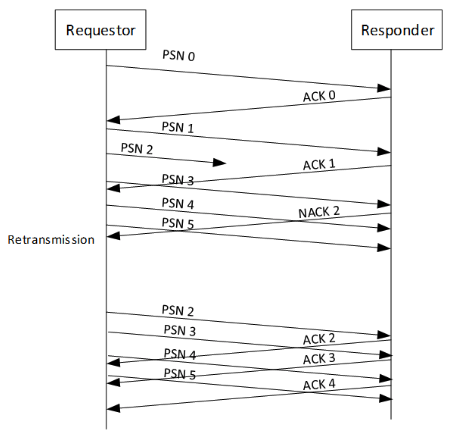 RDMA 在数据中心的可靠传输 - 知乎