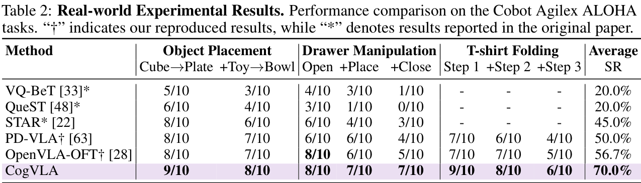 CogVLA：像人一样思考，哈工深提出认知对齐的机器人VLA模型，训练成本降2.5倍！ - 知乎