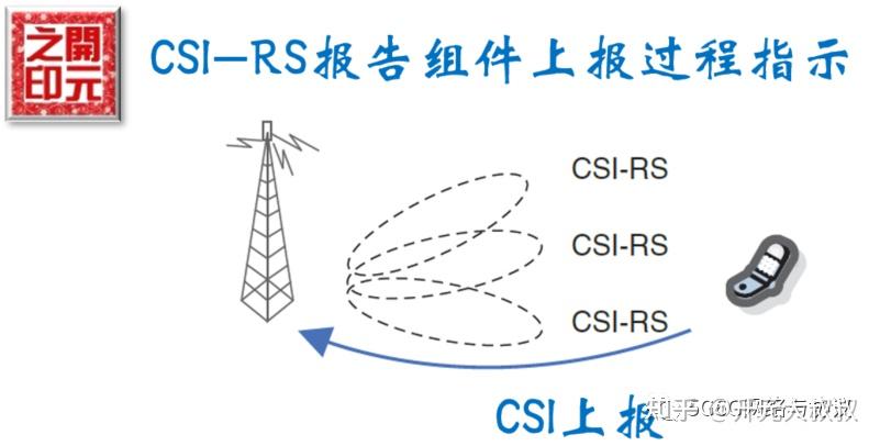 CSI-RS资源/测量/上报配置系列回顾之CSI报告内容 - 知乎