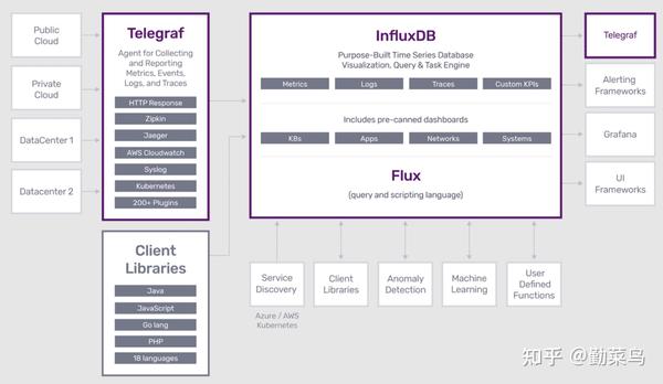 时序数据库系列文章 二 —influxdb 知乎