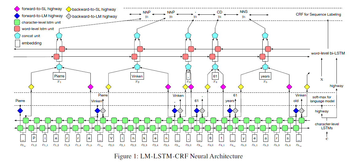 Sequence Labeling的发展史（DNNs+CRF） - 知乎