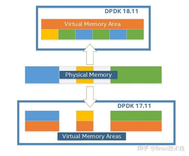 DPDK之内存特点和IOVA - 知乎