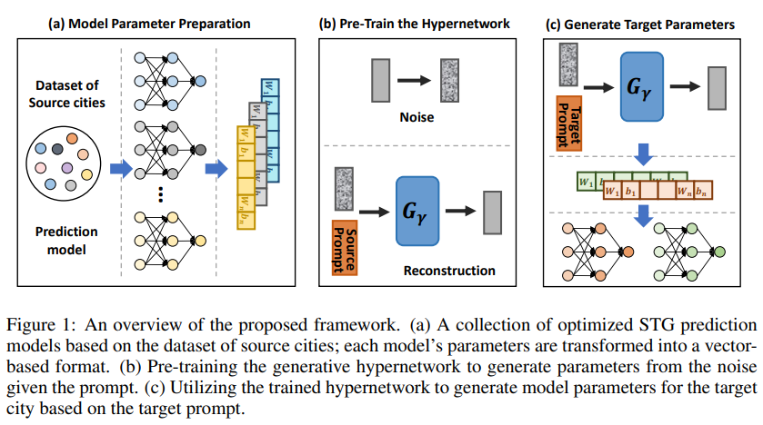 ICLR 2024 | 时空数据(Spatial-Temporal)论文汇总 - 知乎