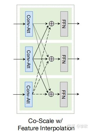 Co-Scale Conv-Attentional Image Transformers - 知乎