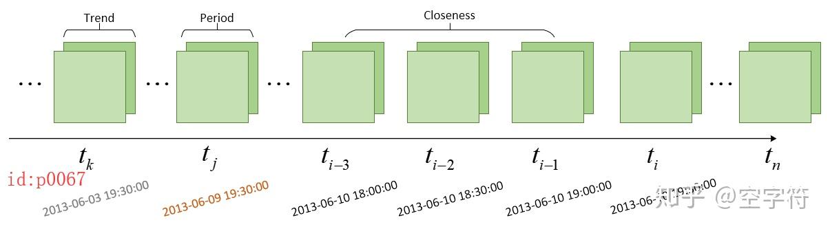 Deep Spatio-Temporal Residual Networks - 知乎