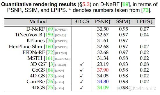 3DGS综述以及对3DGS的理解：A Survey on 3D Gaussian Splatting - 知乎