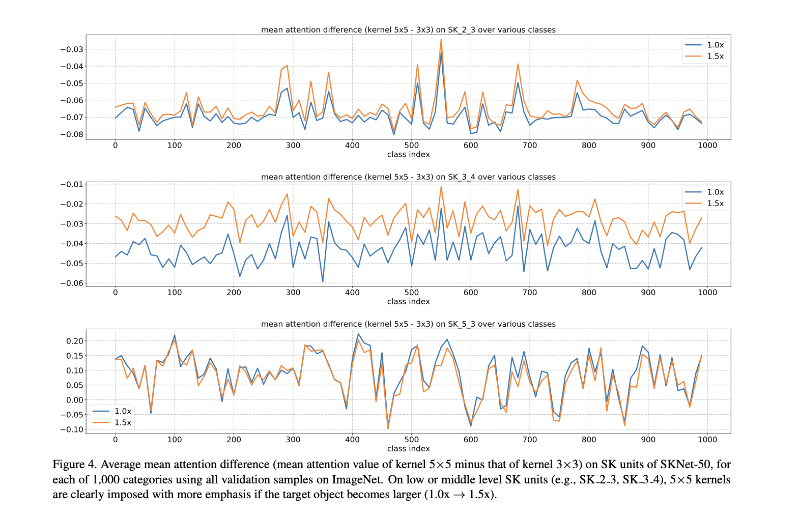 论文 Selective Kernel Networks（SKNet）解读 - 知乎