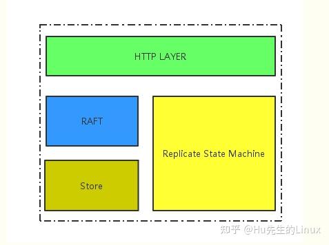 ETCD介绍—etcd概念及原理方面分析 - 知乎