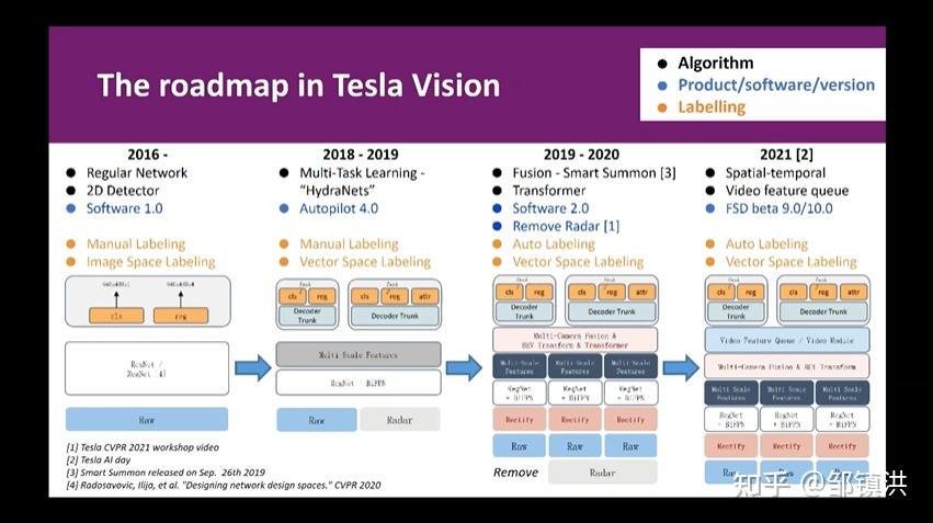 论文笔记：BEVFormer（附作者QA） - 知乎
