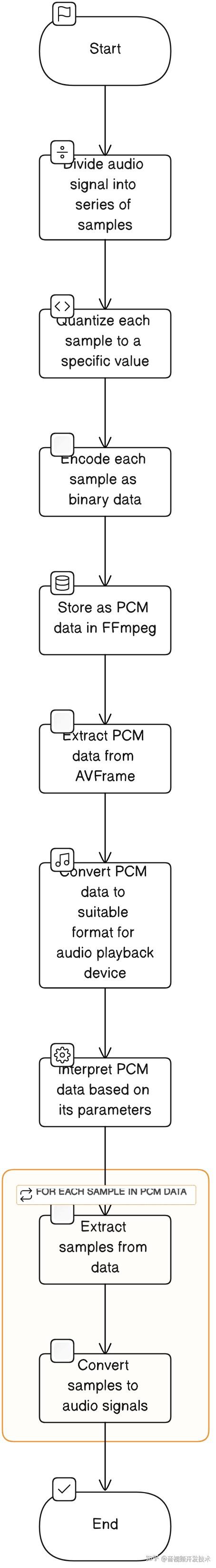 深入理解FFmpeg：从YUV到PCM，解码到编码 - 知乎