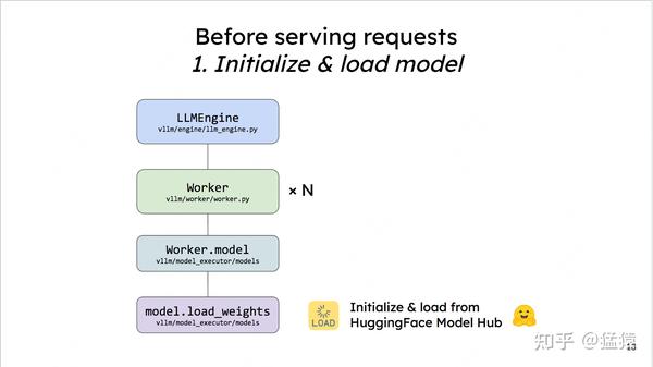 图解大模型计算加速系列：vLLM源码解析1，整体架构 - 知乎