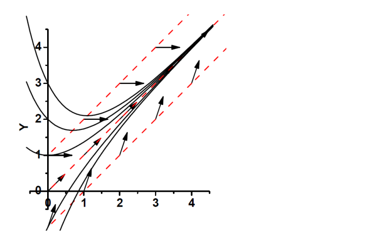 MIT—微分方程笔记01 图解法 - 知乎
