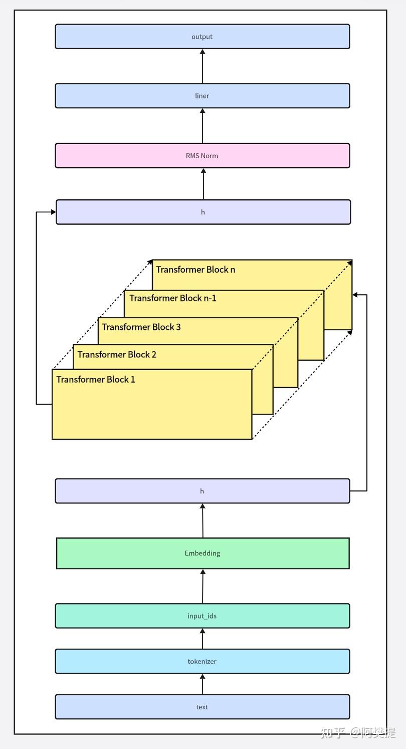 LLM---llama2结构和源码解读 - 知乎