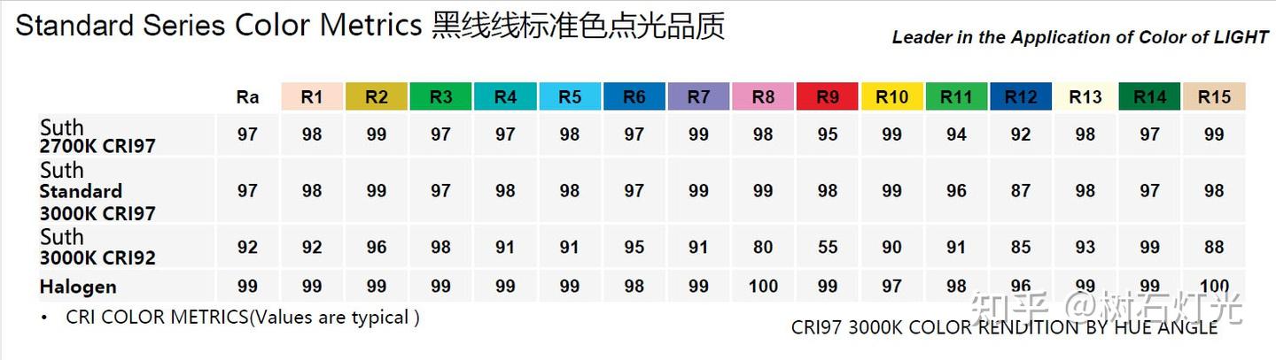 显色指数CRI和红色饱和度R9 - 知乎