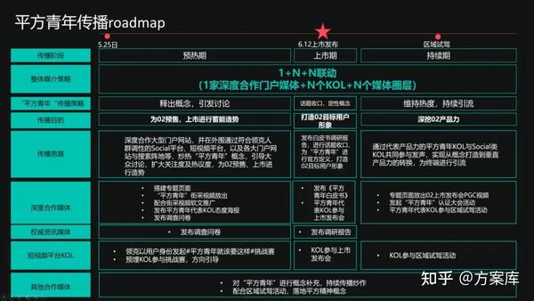策划常用的Roadmap模板大全 - 知乎