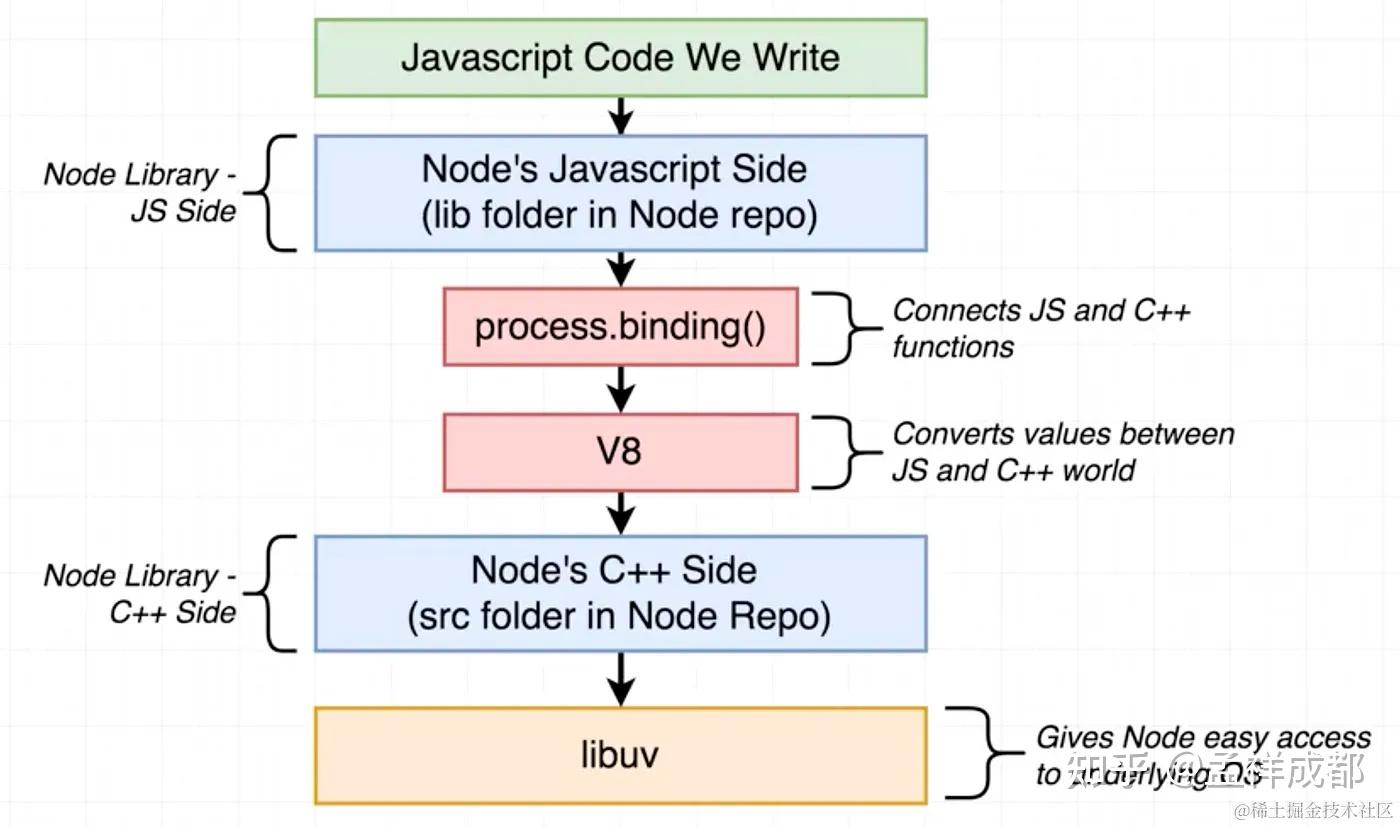 2023年，你需要了解的 Node.js 架构知识 - 知乎