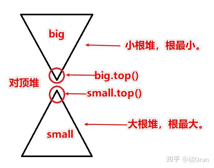 「力扣心得」堆 以及堆的应用（堆排序、数据流的中位数） 知乎 