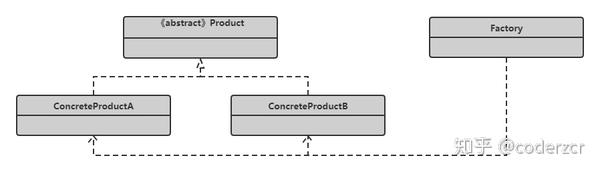 大白话简单工厂模式 Simple Factory Pattern 知乎 