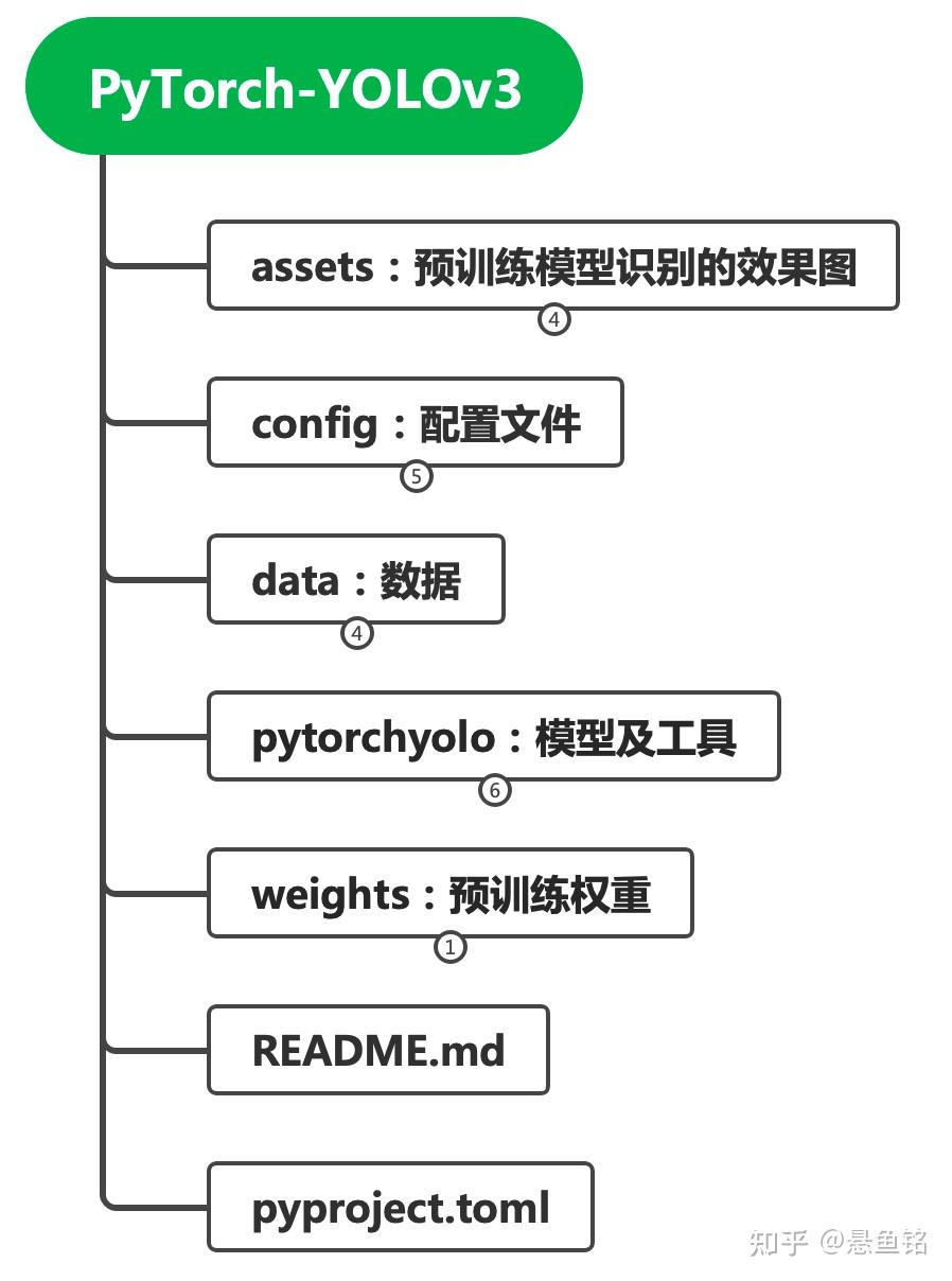 在 COCO 数据集上训练 YOLOv3 模型 - 知乎