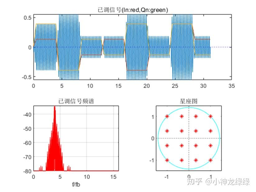 基于matlab的16qam调制及解调系统仿真 知乎 