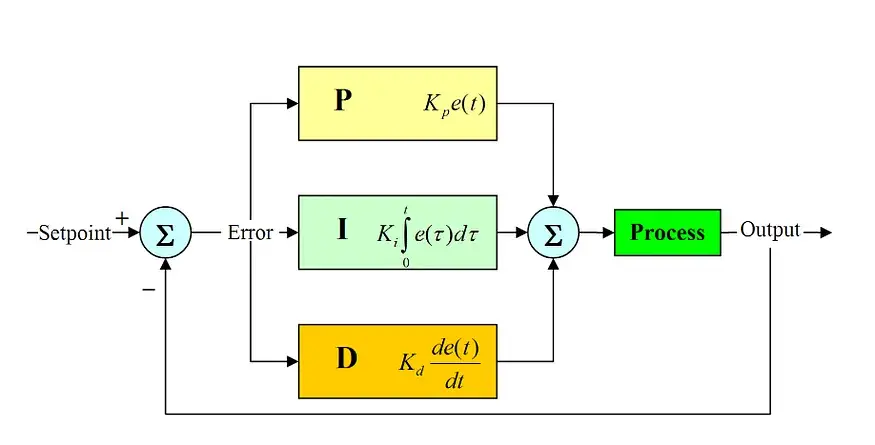 【控制入门】03-PID算法 - 知乎