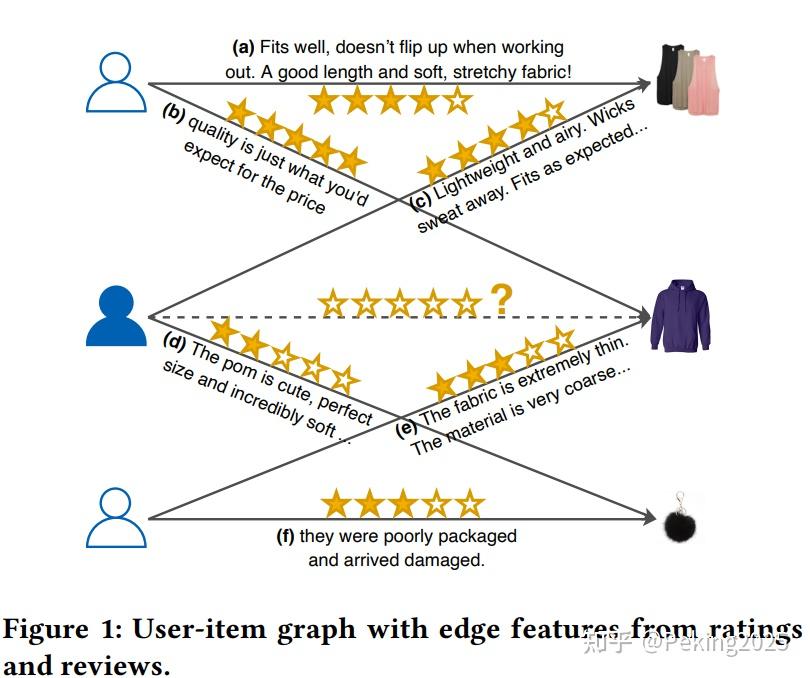 A Review-aware Graph Contrastive Learning Framework for Recommendation论文笔记 - 知乎