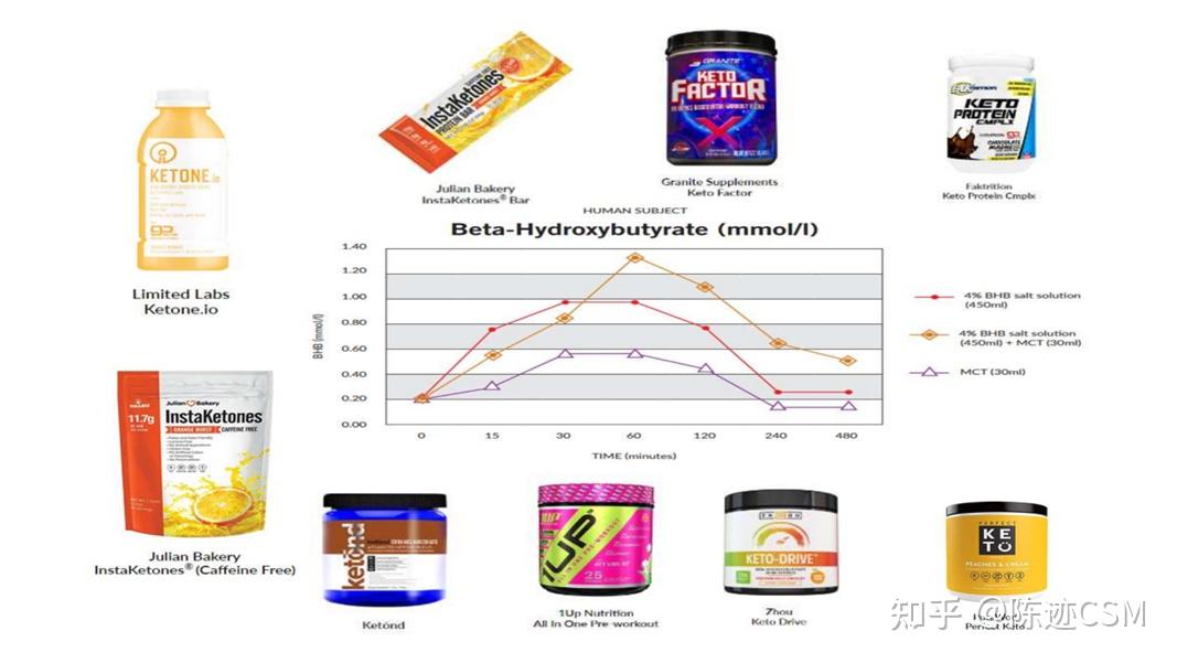 BHB（3-羟基丁酸）的市场 - 知乎