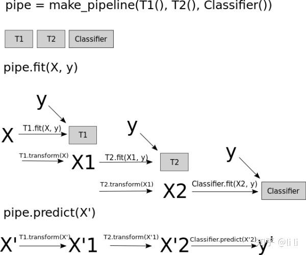 《Python机器学习基础教程》六、算法链与管道 - 知乎