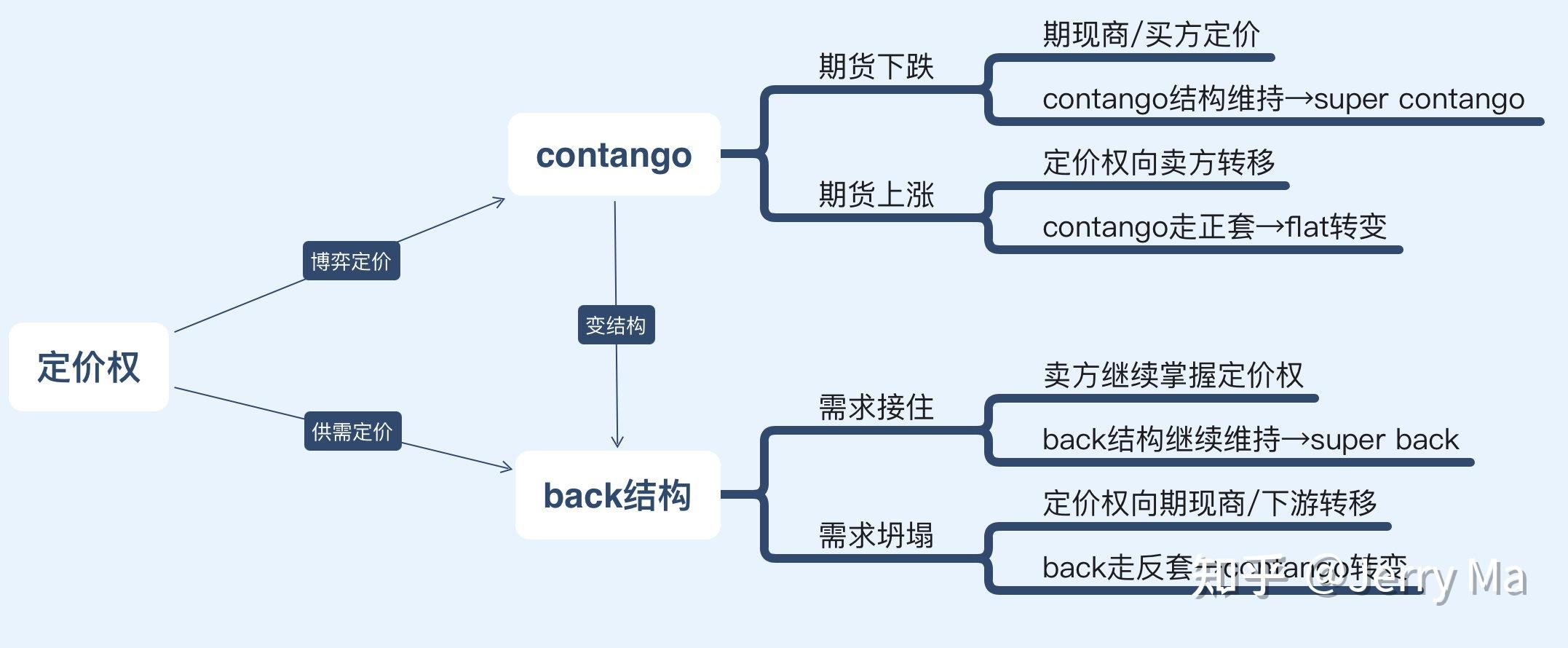 关于期现分析的一些方法和技巧！ - 知乎