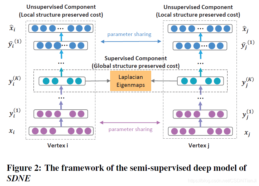 文献笔记 | KDD 2016 | SDCN | 结构化深度网络嵌入 - 知乎