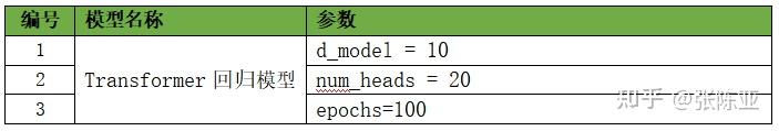 Python基于TensorFlow实现Transformer回归模型(Transformer回归算法)项目实战 - 知乎