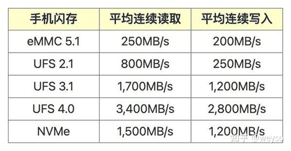 手机存储规格：eMMC、UFS、NVMe - 知乎