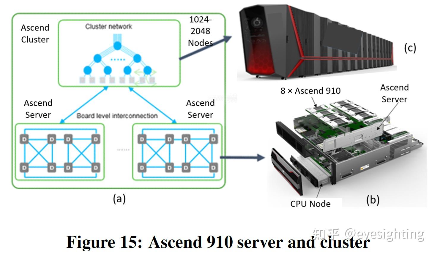 【芯片论文】华为昇腾Ascend：适用于无处不在的深度神经网络计算的可扩展且统一的架构 - 知乎
