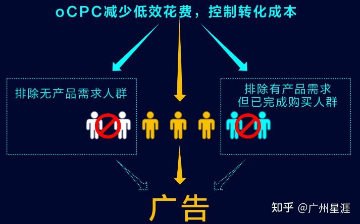 oCPC和oCPM的本质区别是什么？ - Code2020 - 博客园