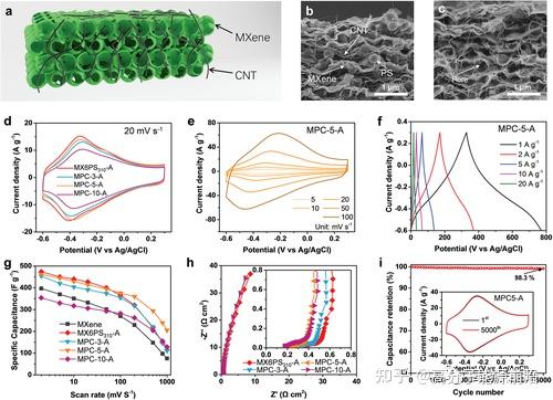 湖北大学周吉《Small》孔径对MXene泡沫电化学电容性能的影响 - 知乎