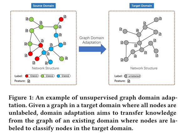 域适应 图卷积网络：Unsupervised Domain Adaptive Graph Convolutional Networks - 知乎