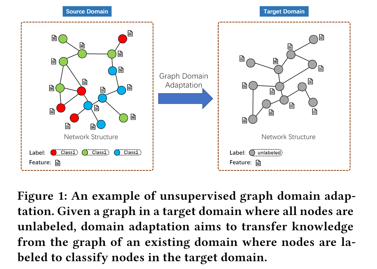 域适应 图卷积网络：Unsupervised Domain Adaptive Graph Convolutional Networks - 知乎