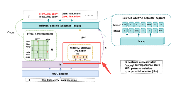 关系抽取模型PRGC: Potential Relation and Global Correspondence Based Joint Relational Triple ...